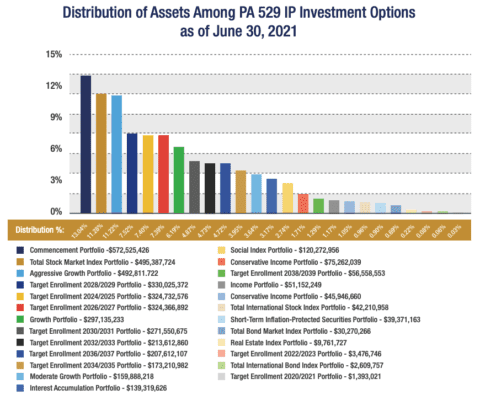 PA 529 Plan Investment Strategies & Avoidable Pitfalls
