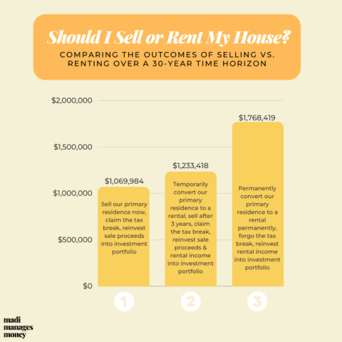 Should I Sell or Rent My House? Considering IRC Section 121
